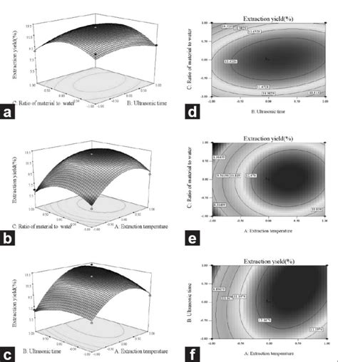 A C Response Surface Plots For The Effects Of A Ultrasonic Time And