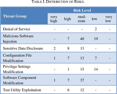 Table I From A Risk Assessment Of Logical Attacks On A Cen Xfs Based Atm Platform Semantic Scholar