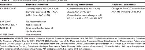 Table 5 From Korean Medication Algorithm For Bipolar Disorder 2014 Comparisons With Other