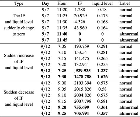 Figure 1 From Unsupervised Real Time And Early Anomalies Detection