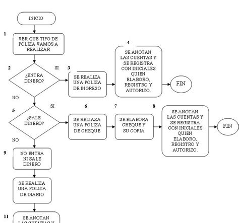 Diagrama De Flujo De Contabilidad Lema