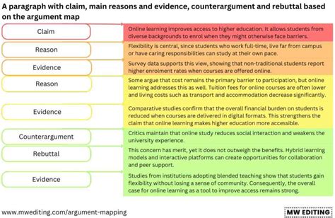 Argument Mapping In Academic Writing Mw Editing