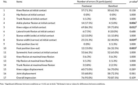 Landing Error Scoring System Less Specific Errors For 80 Participants Download Scientific