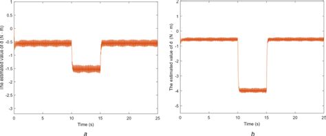 The Estimation Value Of Disturbance A Load Disturbance 1 N M B Download Scientific Diagram