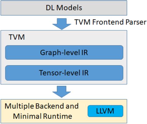 Figure 1 From Auto Tuning Fixed Point Precision With Tvm On Risc V