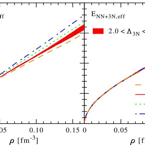 Color Online Energy Per Particle En Of Neutron Matter As A Function