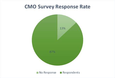 Predictable Pipeline Generation Is The Top Cmo Goal For 2023 Bamboobox