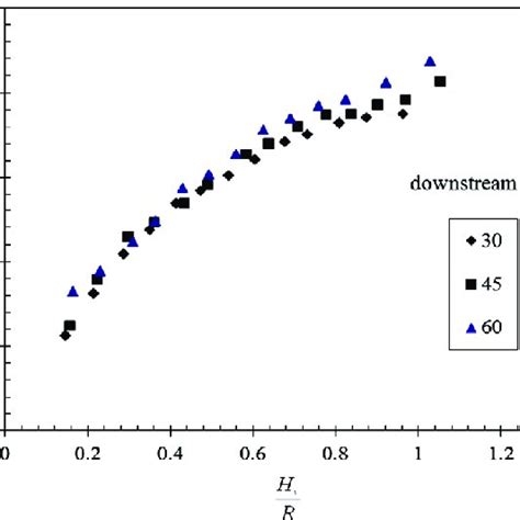 The Effect Of The Height Cm Of The Weir On The Discharge Coefficient Download Scientific