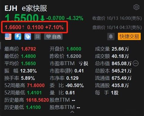 美股异动 E家快服盘前涨超7 近日签署多份家政服务合同 知乎