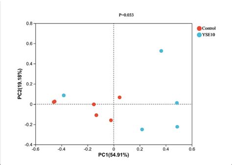 Figure E Principal Component Analysis Of Operational Taxonomic Units Download Scientific