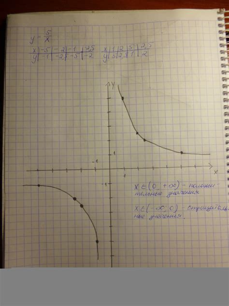 Постройте график функции у 5 х и опредилите при каких значениях х она принимает
