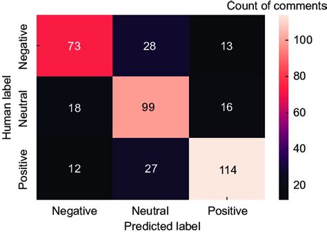 Fig A1 Fine Tuned Bert Confusion Matrix On The Test Set In Each Cell Download Scientific