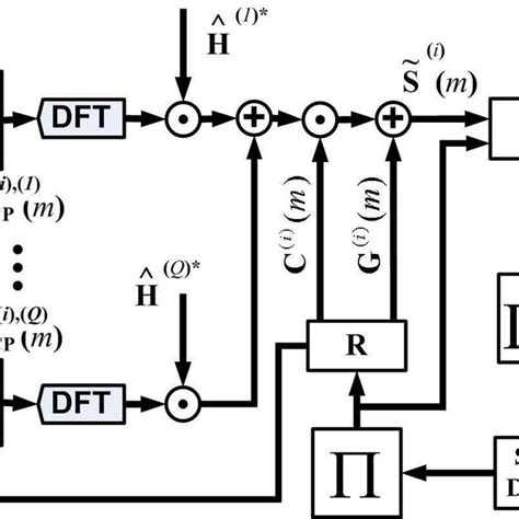 Receiver Structure Using Interference Cancellation Techniques Download Scientific Diagram