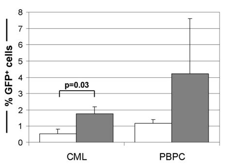 Gene Transfer Efficiency Of The Raav Capsid Mutant Earvrpp And A Download Scientific
