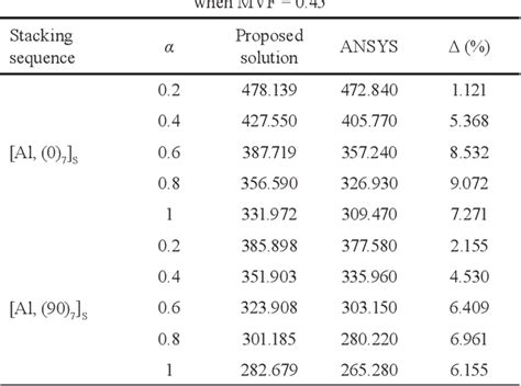 Table 1 From An Efficient Approach Into Finite Element Method For Lateral Buckling Analysis Of