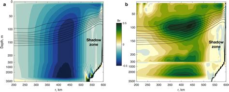 Eulerian Mean Stream Function ψ¯ A And Thickness‐weighted Eddy Stream Download Scientific