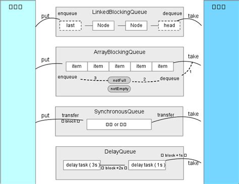 Java Blockingqueue 学习小记