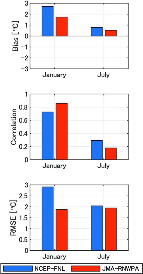 Results Of Comparisons Between Observed And Input Water Temperatures