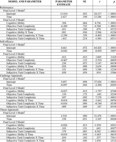 Random Coefficient Models Predicting Performance Self Efficacy And