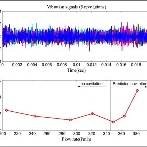 Pdf Processing Vibration Signals For Cavitation Detection