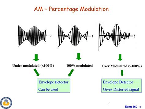 Ppt Chapter 5 Am Fm And Digital Modulated Systems Amplitude