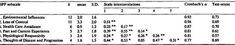 Test Retest Reliability Coeficients Based Upon N 146