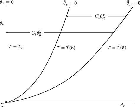 Scaling Around The Critical Point C Showing The Curves Download