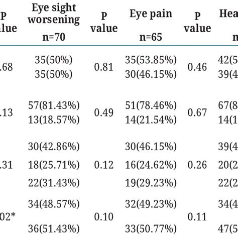 Association Between Preventive Measures And Common Ocular And
