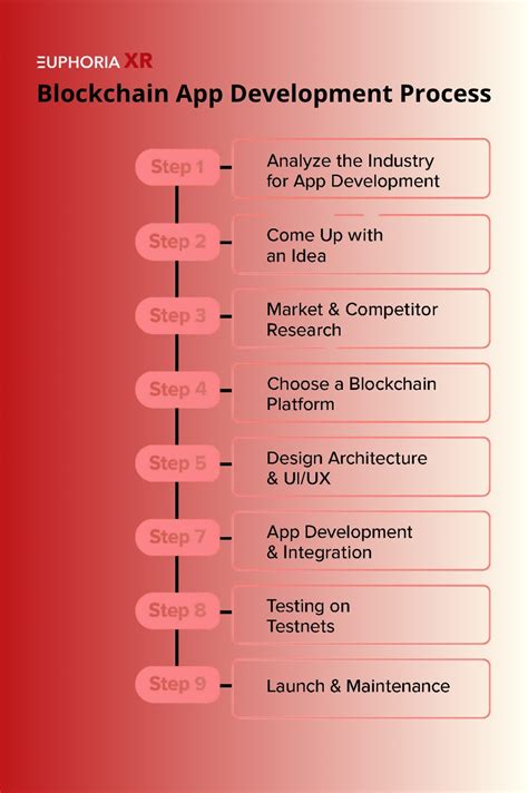 Blockchain App Development Guide In 2025 Euphoria Xr