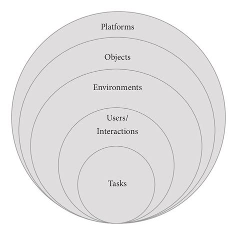 The Context Elements For An Appropriate Context Model Download