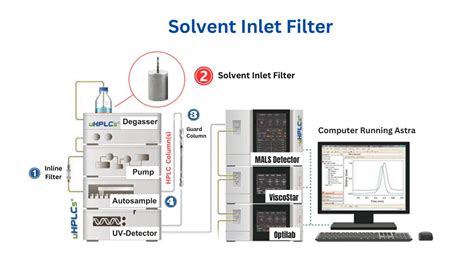 Hplc Inlet Filter Enhance Your Hplc Results Uhplcs
