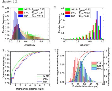 9 A The Anisotropy B The Sphericity And C The Inter Particle Download Scientific Diagram