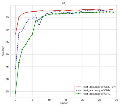 The Loss Curve And Accuracy Curve Of The Three Neural Network Models Download Scientific