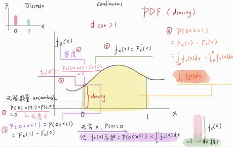 图解 PDF 概率密度函数 知乎