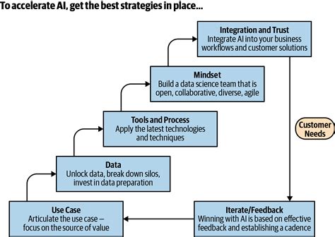 4 Summary Agile AI Book