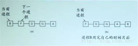 操作系统处理器调度(cpu调度)的学习以及批处理系统中采用的调度算法、交互式系统中采用的调度算法arm 多核cpu上运行操作系统 调度流程 Csdn博客 操作系统处理器调度(cpu调度)的学习以及批处理系统中采用的调度算法、交互式系统中采用的调度算法arm 多核cpu上运行操作系统 调度流程 Csdn博客