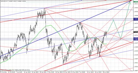 Forex Trends Forecasts And Implications Episode 5 July 2011 Trading Forex Mql4 And