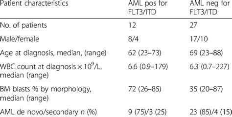 Clinical Characteristics Of Aml Patients According To Flt3 Itd Status Download Table