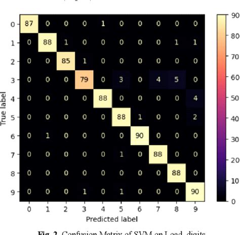 Figure 2 From A Comparative Analysis Of Various Machine Learning Algorithms For Handwritten