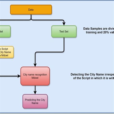 Schematic Diagram For The Script Independent City Name Recognition Download Scientific Diagram