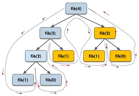 Dissecting Dynamic Programming — Top Down And Bottom Up By Hien Luu Medium