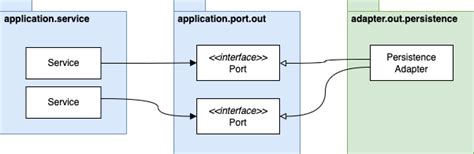 Clean Architecture 영속성 어댑터 구현 트랜잭션 포트 인터페이스 · Assu Blog