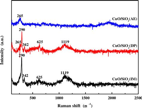 figure 6 from regulation of cu species in cuo sio2 and its structural