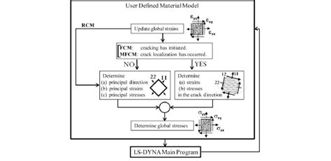Implementation Procedures For The Various Crack Modeling Schemes
