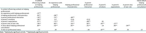 Correlation Matrix For Participants Download Table