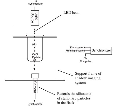 Experimental Setup For Dissolution Rate Download Scientific Diagram