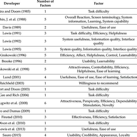 Summary Of Questionnaire Usability Factors Download Scientific Diagram