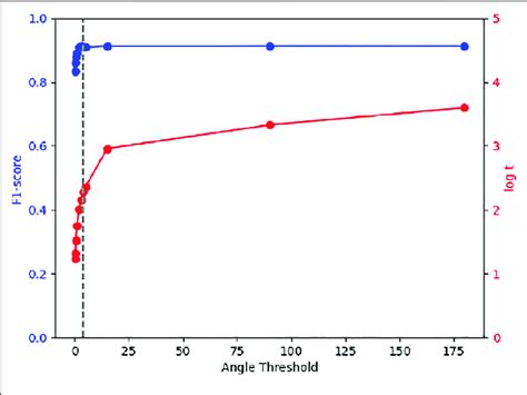 Obtained F1 Score And Computation Time As A Function Of The Angle Download Scientific Diagram