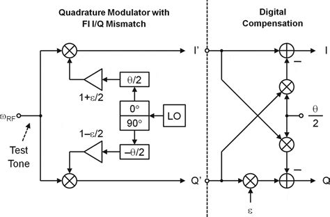 Signal Processing And Analog Rf Circuit Design Cross Discipline Interactions And Technical