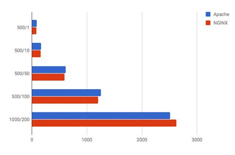 Nginx Vs Apache Fasrcolumbus